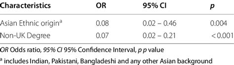 Multivariate Logistic Regression Analyses Results Factors Retained As