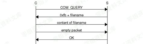 MySQL LOAD DATA 读取客户端任意文件 Wiki