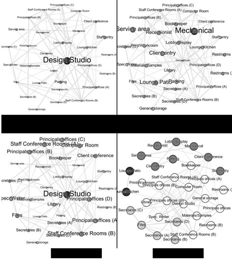 Sna Measures In Gephi A Betweenness B Closeness C Eigenvector