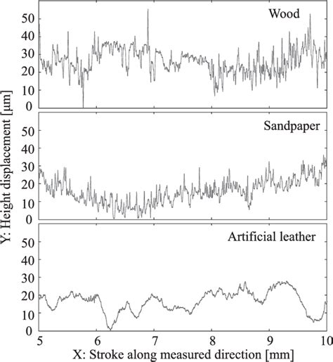Figure 2 From Lossy Data Compression Of Vibrotactile Material Like