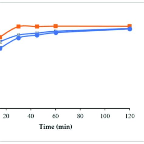 In Vitro Dissolution Profile Of Pioglitazone Hcl From Aged Odt Tablets Download Scientific