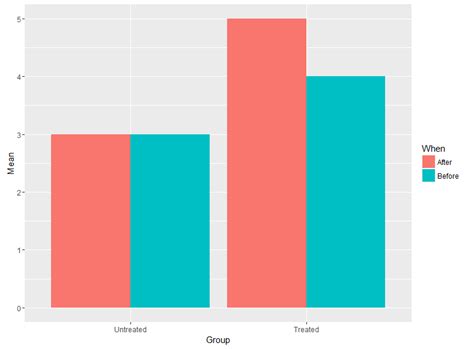 R Bar Order Of Ggplot With Fill Statidentity And Positiondodge Stack Overflow