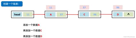 数据结构双向链表查询和删除效率 Csdn博客
