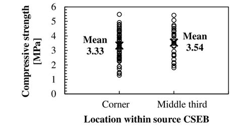 Compressive Strength As Function Of Cube Location Within CSEB Download Scientific Diagram
