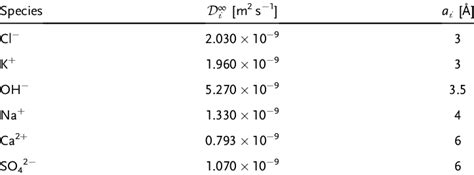 Diffusion Coefficient At Infinite Dilution And Ionic Radii As Per Refs