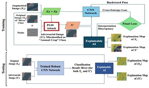 🤖🤖 Improve Adversarial Robustness Of Ai Models In Remotesensing Via