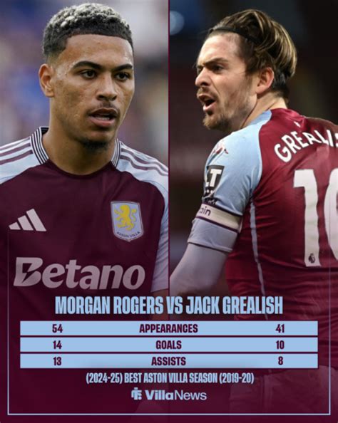 Arsenal Told To Pay £150m To Sign Morgan Rogers In Record Breaking Deal