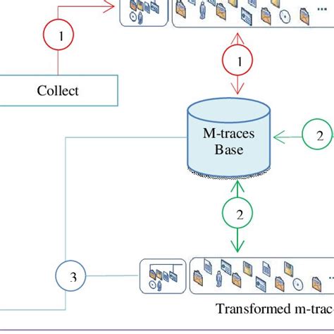 Trace Based System Used By Our Research Team To Manage M Traces Download Scientific Diagram