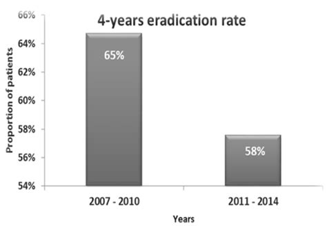 Eradication Rate Of Helicobacter Pylori By Classic Triple Therapy In Lebanon Is It Still Effective