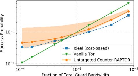 Figure 1 From Guard Placement Attacks On Path Selection Algorithms For