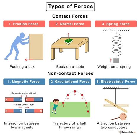Types Of Forces Examples Of Force Structural Engineering Science Revision