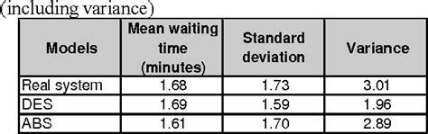 Comparing Simulation Output Accuracy Of Discrete Event And Agent Based