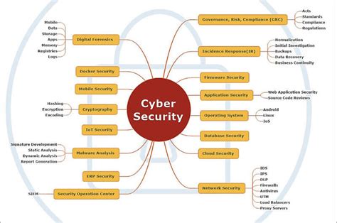 Cybersecurity Siem Networksecurity Edr Webapplicationsecurity… Yunus Y