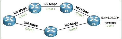 Ospf Metric Cost Explained Interface Speeds And Path Choice