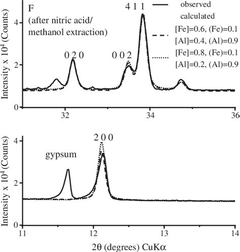 Figure 2 From Application Of The Rietveld Method To The Analysis Of Anhydrous Cement Semantic