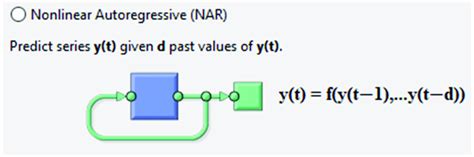 General Architecture Of A Nar Model Of Neural Networks Matlab 2021
