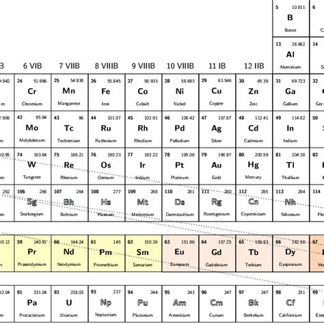 Periodic Table Showing Heavy Medium And Light Rare Earths [1