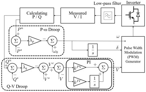 [논문 리뷰] Structural Impact Of Grid Forming Inverters On Power System Coherency
