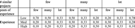 Example Of Node Probability Table Download Table