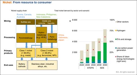 Where Does The Philippines Lie On The Nickel Mining Value Chain — News — Philippine Resources