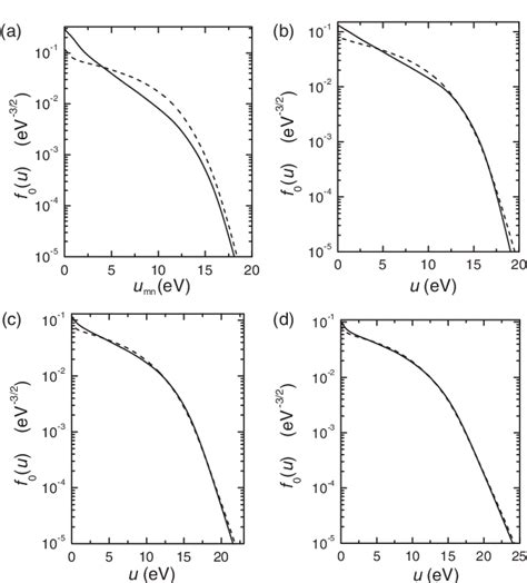 The Eedfs Obtained From Homogeneous And Inhomogeneous Boltzmann Download Scientific