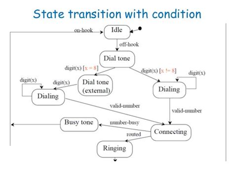 Software Engineering Behavioral Modelling Ii State Diagram