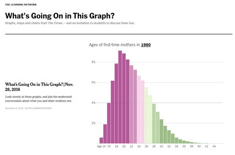 Weekly Challenge Whats Going On In This Graph Announce