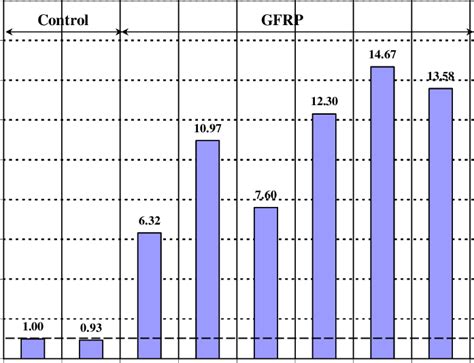 Ductility Enhancement Of All Columns Compared With Control Column Download Scientific Diagram