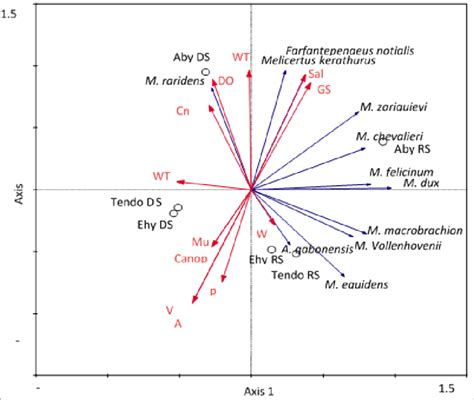 Redundancy Analysis Triplots Showing Relationships Between Sampling