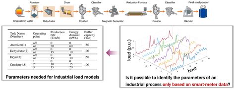 Production Scheduling Identification Using Smart Meter Data To Infer Industrial Load Parameters