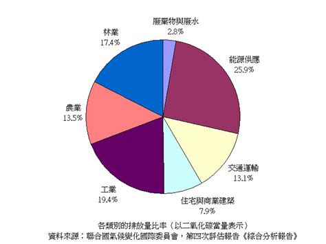 全球溫室氣體排放比例 裡山塾