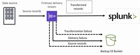 Amazon Kinesis AWS Cheat Sheet
