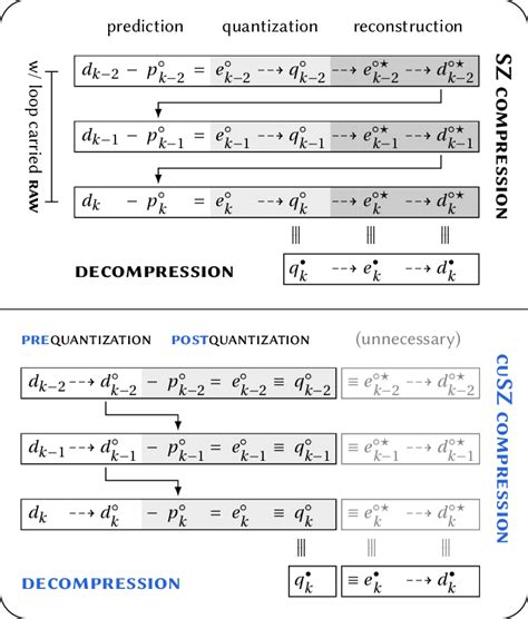 Diagram Of Original Quantization Top And Dual Quantiza Tion Bottom
