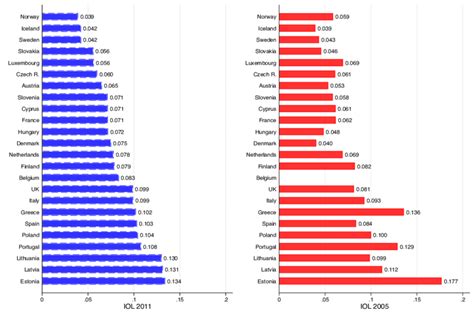 Gap Between Lower And Upper Bounds Iol Download Scientific Diagram