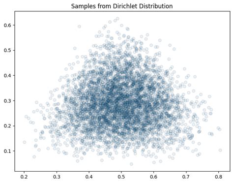 Understanding The Dirichlet Distribution Basics