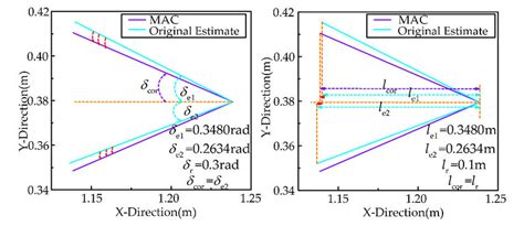 Simulation Results Of MAC A Simulation Results Of MAC Angle And Download Scientific