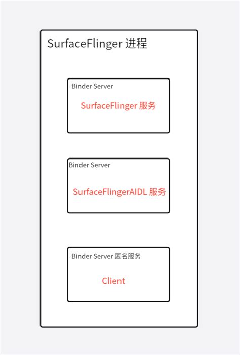 Android14 显示系统剖析4 ———— 显示配置信息获取与 Surfacecontrol 初始化 Android Framework