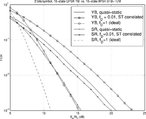 Frame Error Rate Versus Antenna Separations D A F Download Scientific