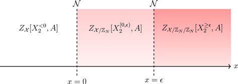 Fusion Of Two Duality Interfaces The Partition Function On Download Scientific Diagram