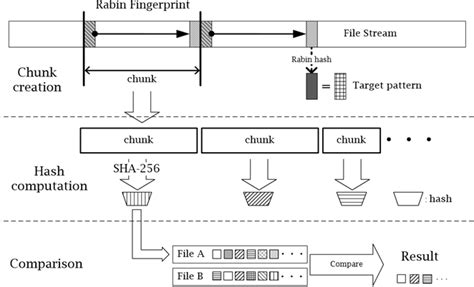 Figure 1 From Design And Implementation Of Gpu Based File Similarity