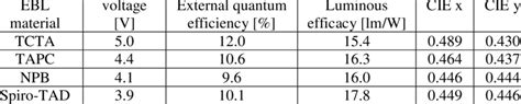 Performance Of Different Electron Blocking Layers At A Brightness Of Download Table