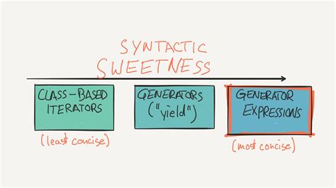 Generator Expressions In Python An Introduction