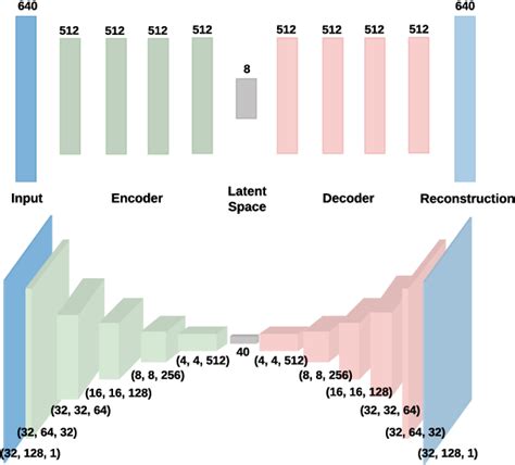 Figure 1 From Deep Dense And Convolutional Autoencoders For