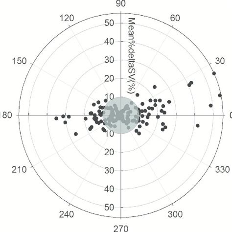 The Four Quadrant Plot Analysis The Four Quadrant Plot Analysis
