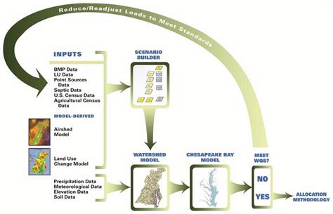Conceptual Diagram Of Phase 5 3 2 Watershed Model And Related Modeling Download Scientific