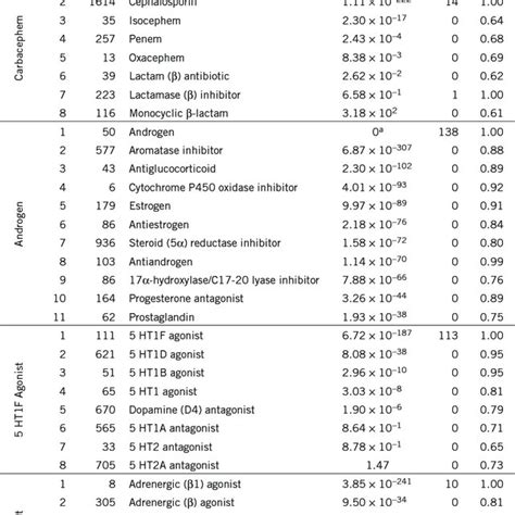 Mddr Activity Classes Resembling Five Example Mddr Activity Classes Download Table