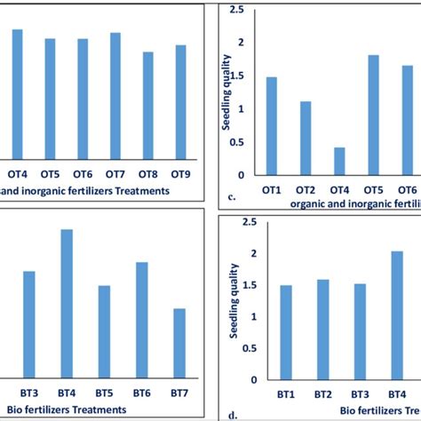 Effect Of Organic And Inorganic Fertilizers Ac And Bio Fertilizers Download Scientific