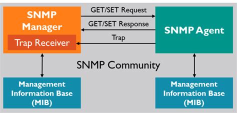 SNMP Protocol Explained Learn Duty