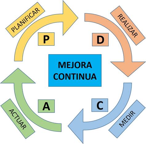 Aplicando Mejora Continua Mediante El Uso Del Ciclo Pdca Leaninn