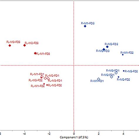 loading plot from pc1 and pc2 based on pca of growth physiological